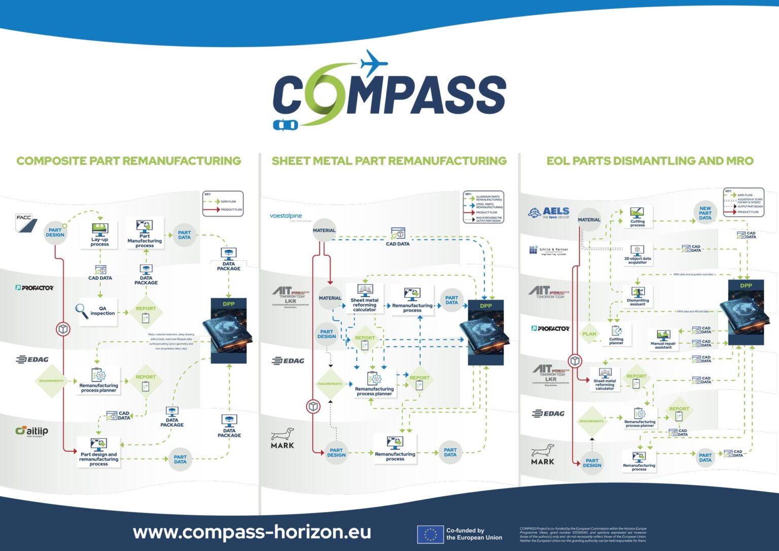 COMPASS project – Aerospace and automotive waste